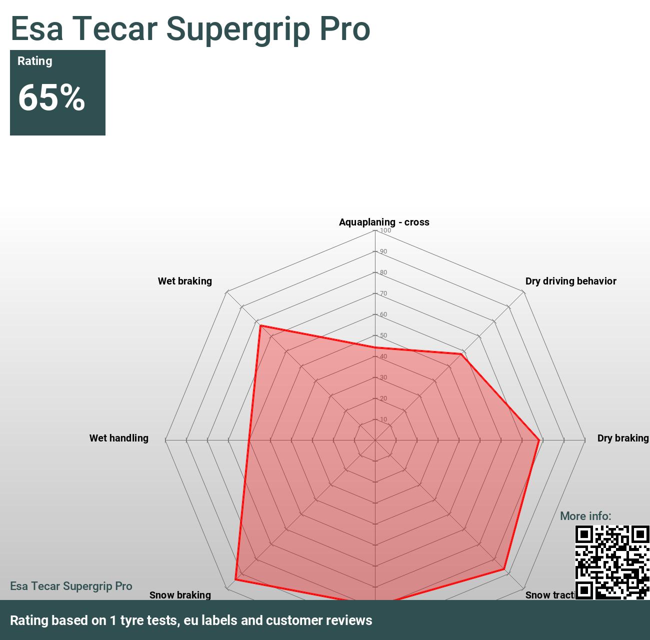 Esa Tecar Supergrip Pro - Recensioni e test 2025 | Testpneumatici.it