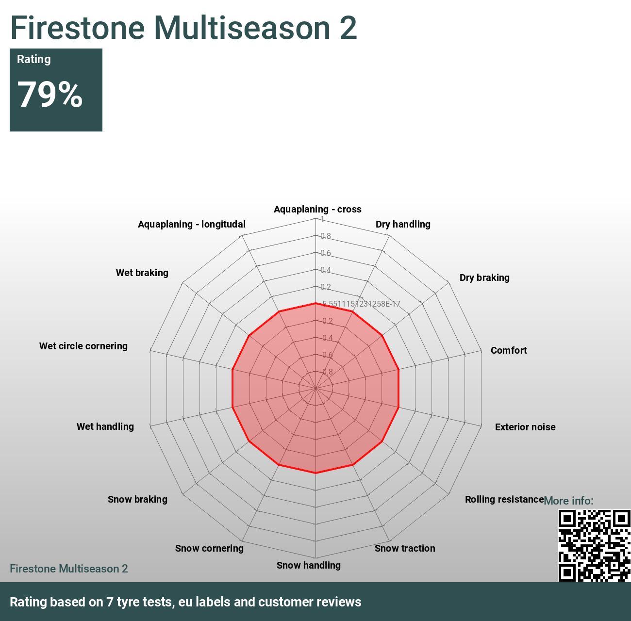 Firestone Multiseason 2 - Recensioni e test 2026 | Testpneumatici.it