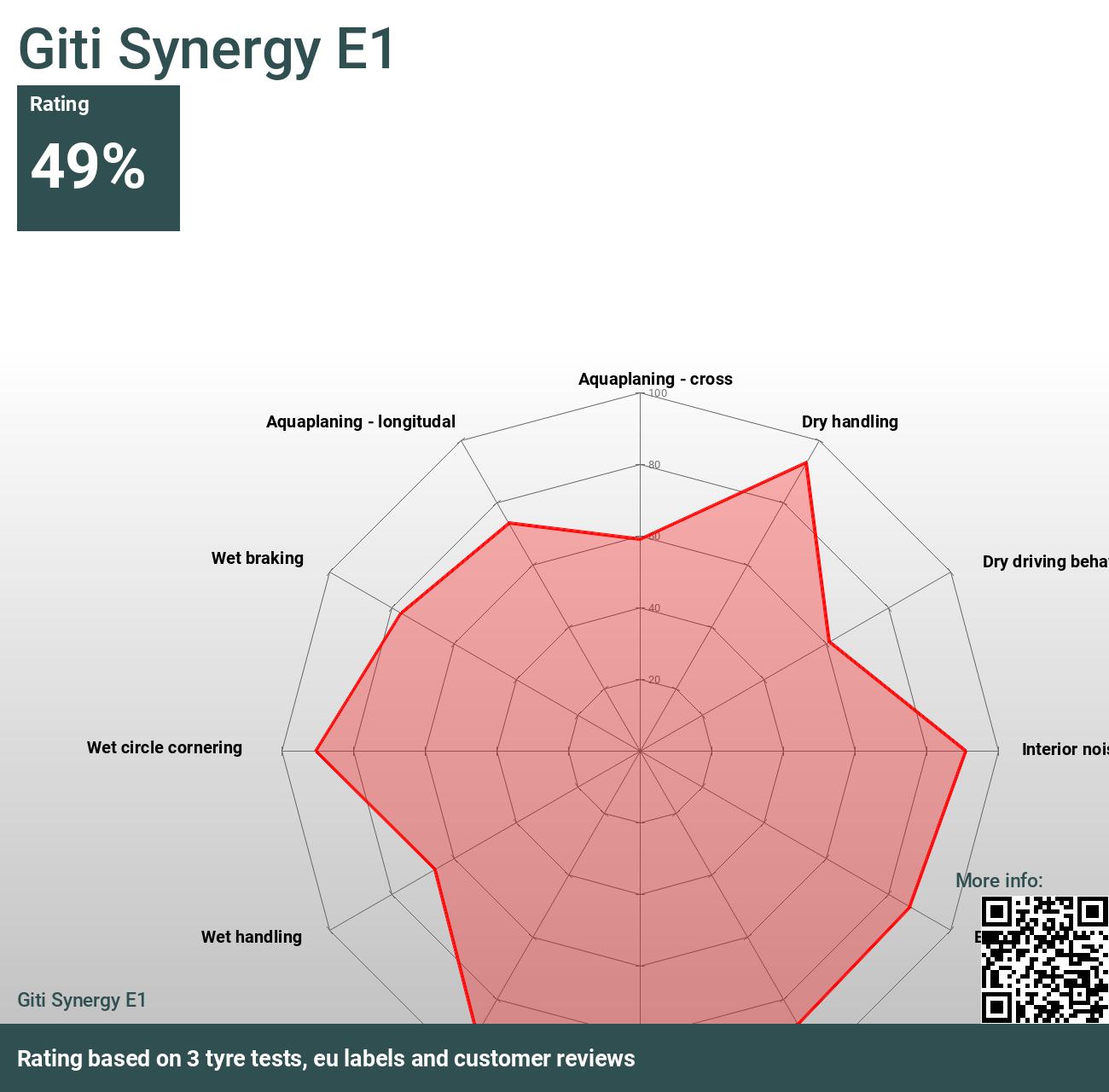 Giti Synergy E1 - Recensioni e test 2025 | Testpneumatici.it