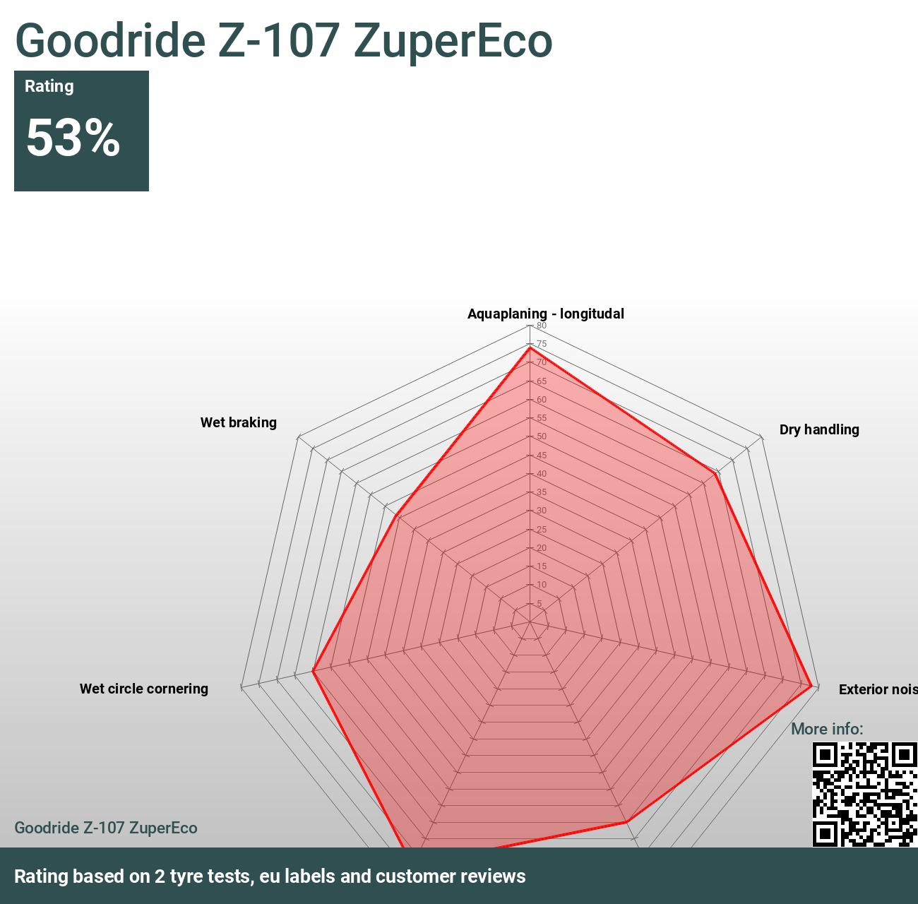 Goodride Z-107 ZuperEco - Recensioni e test 2025 | Testpneumatici.it